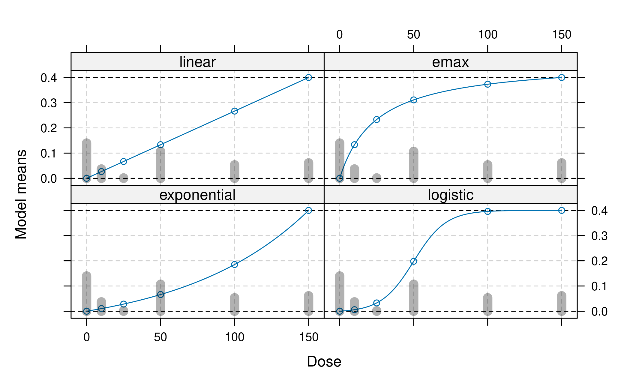 Overview DoseFinding package • DoseFinding